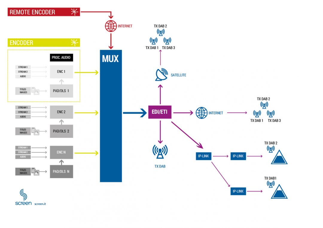 schema_Encoder ENG 800X566 - Screen | TV Transmitters - DAB Transmitters